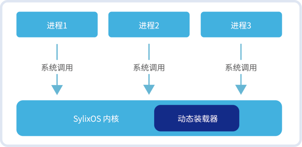 SylixOS 大型实时操作系统_sylixos rt-thread 对比-CSDN博客
