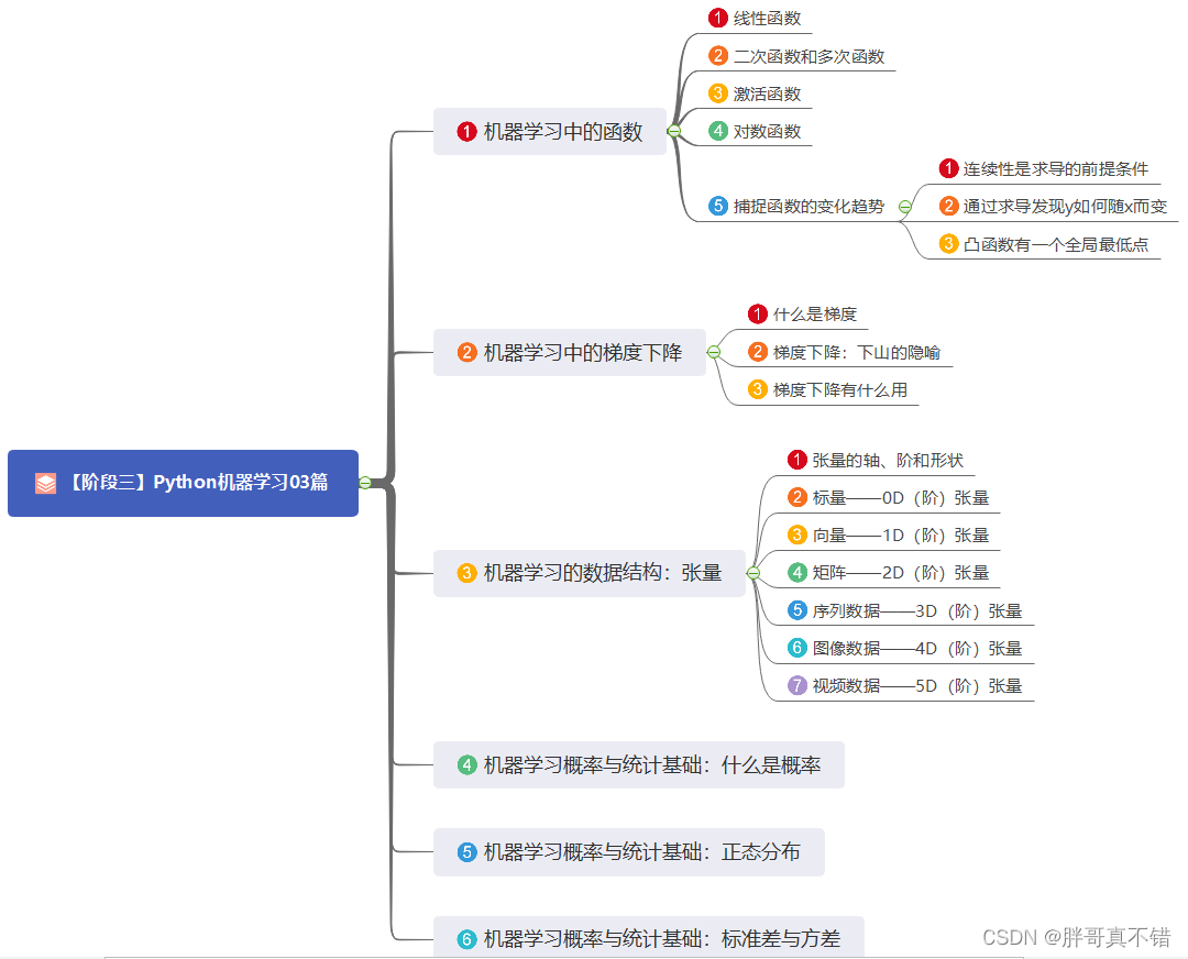 【阶段三】python机器学习03篇：机器学习中的函数、机器学习中的梯度下降、机器学习的数据结构：张量与机器学习概率与统计基础 Csdn博客