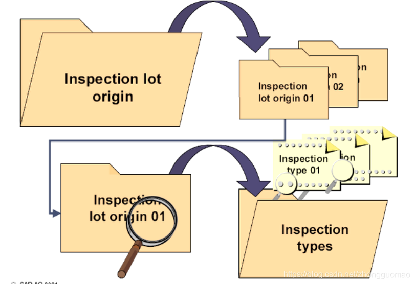 【QM-02】Master Data （QM主数据的设置）_sap 物料qm view 与 material type-CSDN博客