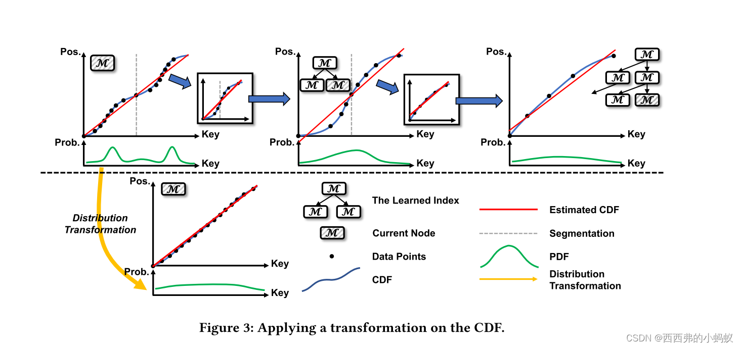 NFL: Robust Learned Index via Distribution Transformation-CSDN博客