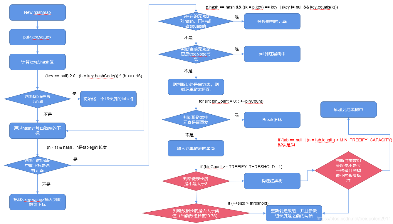 hashmap和currentHashMap_currentmap和hashmap-CSDN博客