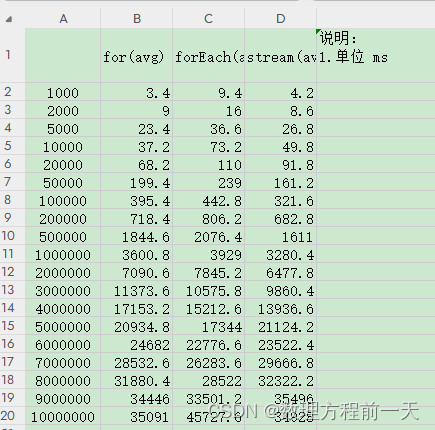 for、 forEach、 stream 性能比对_stream和foreach的效率-CSDN博客