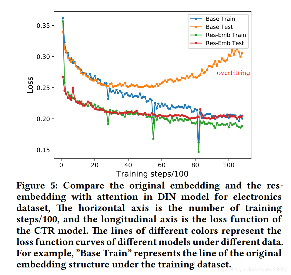 #Paper Reading# Res-embedding for Deep Learning Based Click-Through Rate Prediction Modeling-CSDN博客