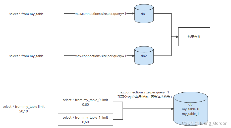 ShardingSphere的max.connections.size.per.query参数解读-CSDN博客