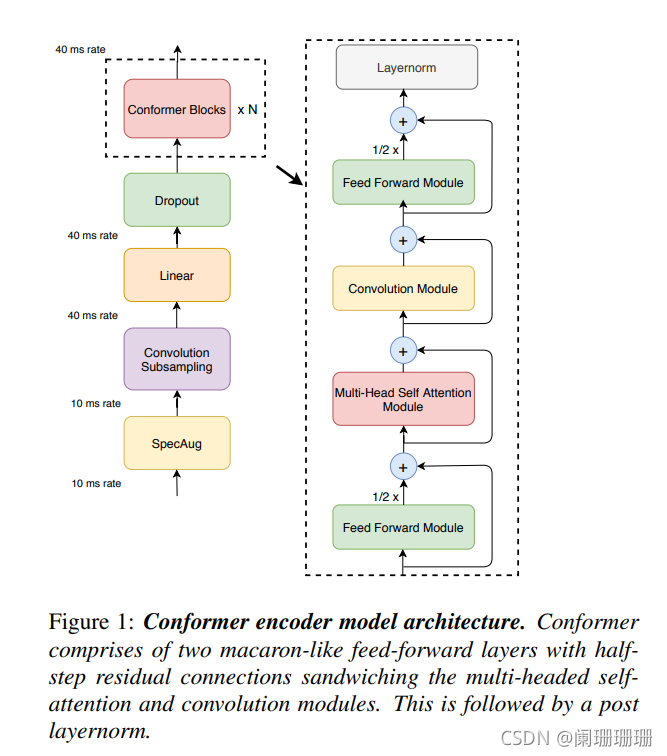 【语音降噪】Conformer 模型结构（TensorFlow2）_conformer block-CSDN博客