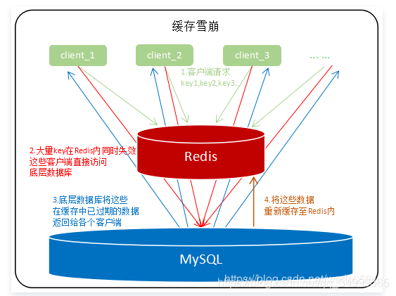 redis Hotkey和缓存雪崩，缓存击穿_c# redis 热key-CSDN博客