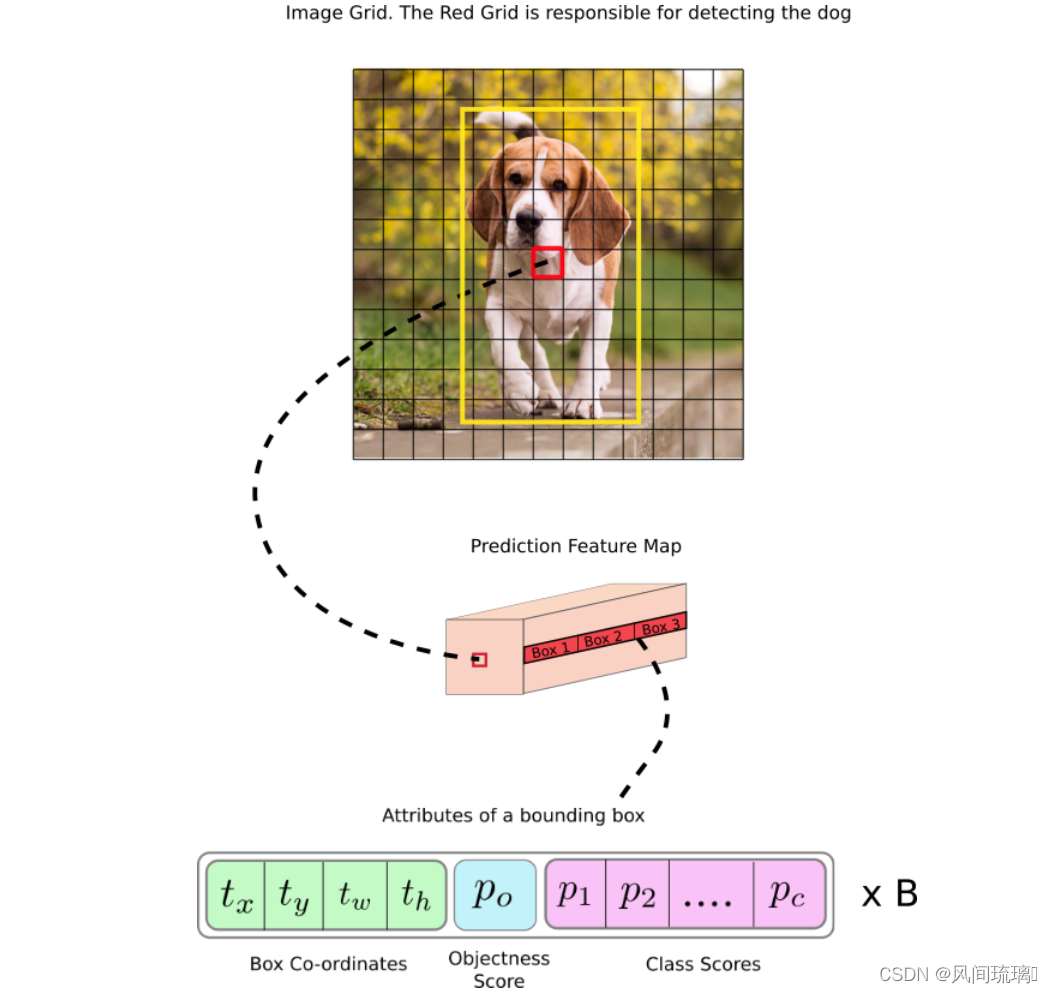 目标检测之YOLOv1-v3_yolov1最后两层作用-CSDN博客