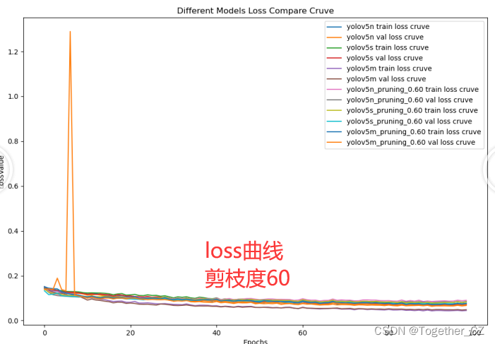 基于yolov5nsm不同参数量级模型开发构建茶叶嫩芽检测识别模型，使用pruning剪枝技术来对模型进行轻量化处理，探索不同剪枝水平下模型性能影响【续】yolov5n性能怎么样 Csdn博客