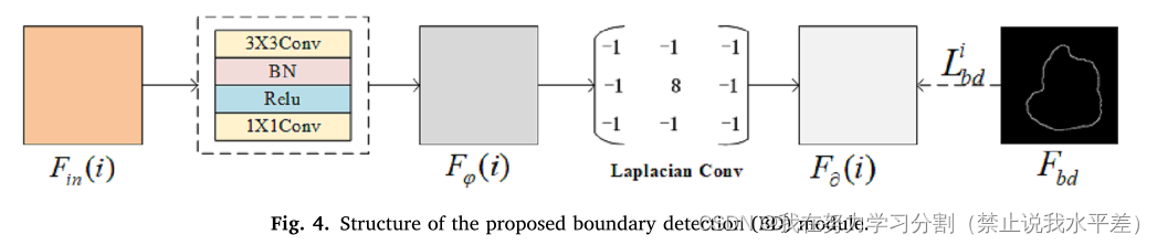 FRBNet: Feedback refinement boundary network for semantic segmentation in breast ultrasound ...