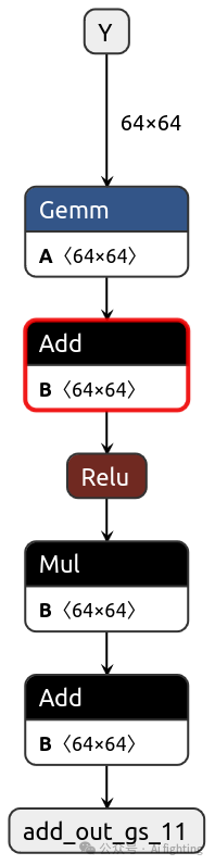 onnx手术刀（ONNX-GraphSurgeon）：对模型的输入端进行增，删，改操作（一）-CSDN博客