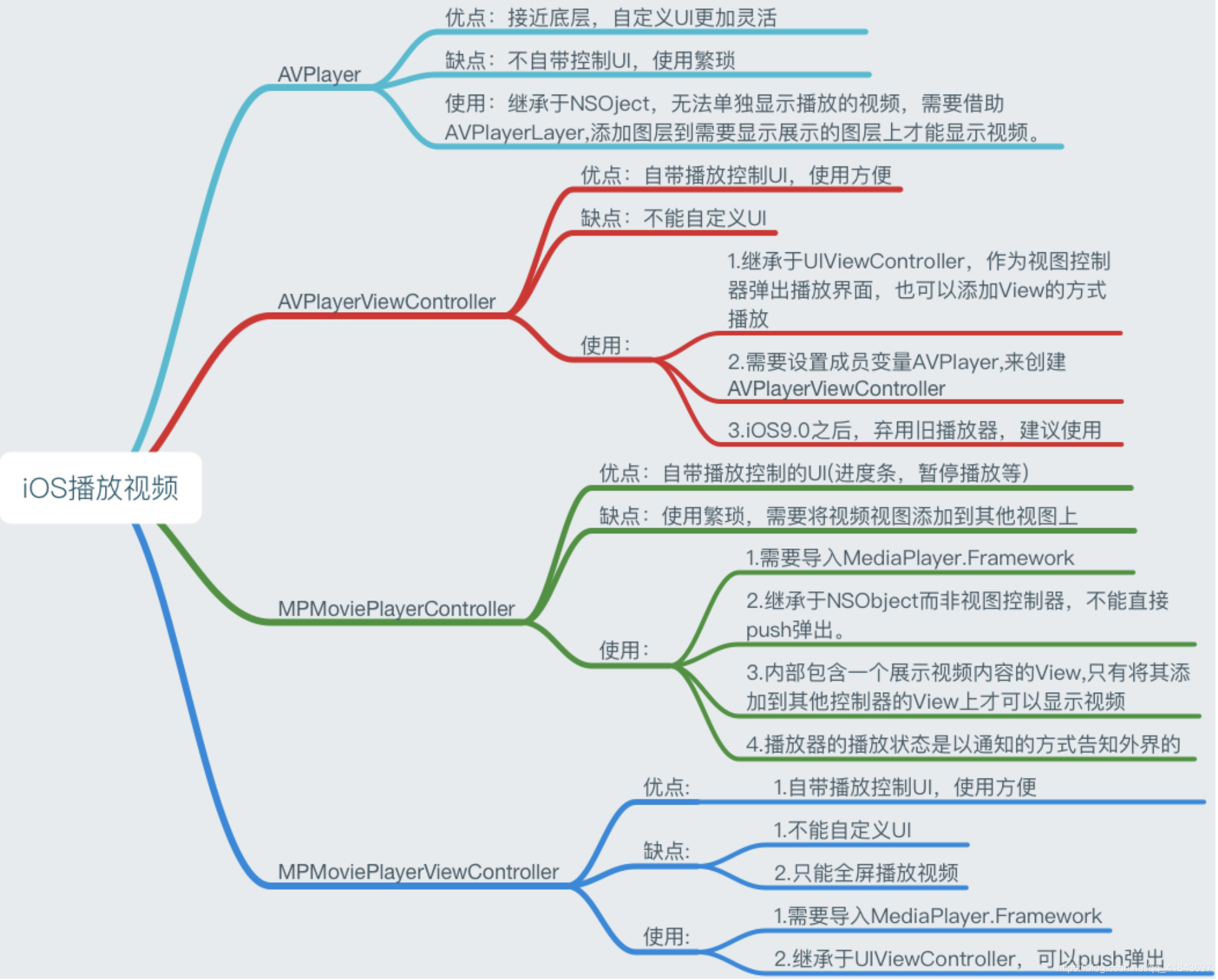 【iOS开发进阶】-AVPlayer视频播放_avplayeritemtrack-CSDN博客
