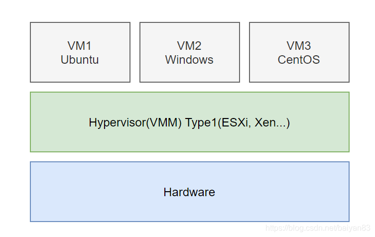 了解以及区分物理机，虚拟机(hypervisor/VMM) 和 容器(Docker)的适用场景_业务上线,容器和物理机的区别-CSDN博客