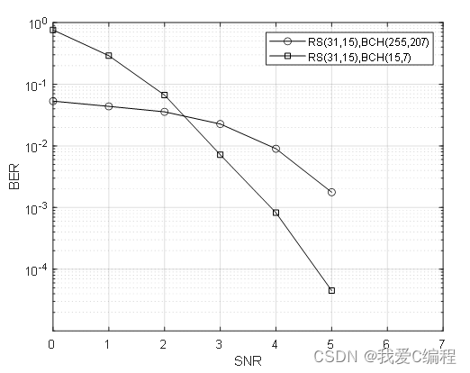 RS+BCH级联编译码误码率性能matlab仿真_rs(31,15)编码增益-CSDN博客