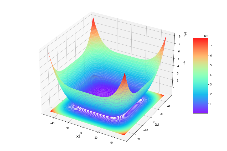 Python：五种算法（pso、rfo、hho、woa、gwo）求解23个测试函数（python代码）hwgso算法 Csdn博客