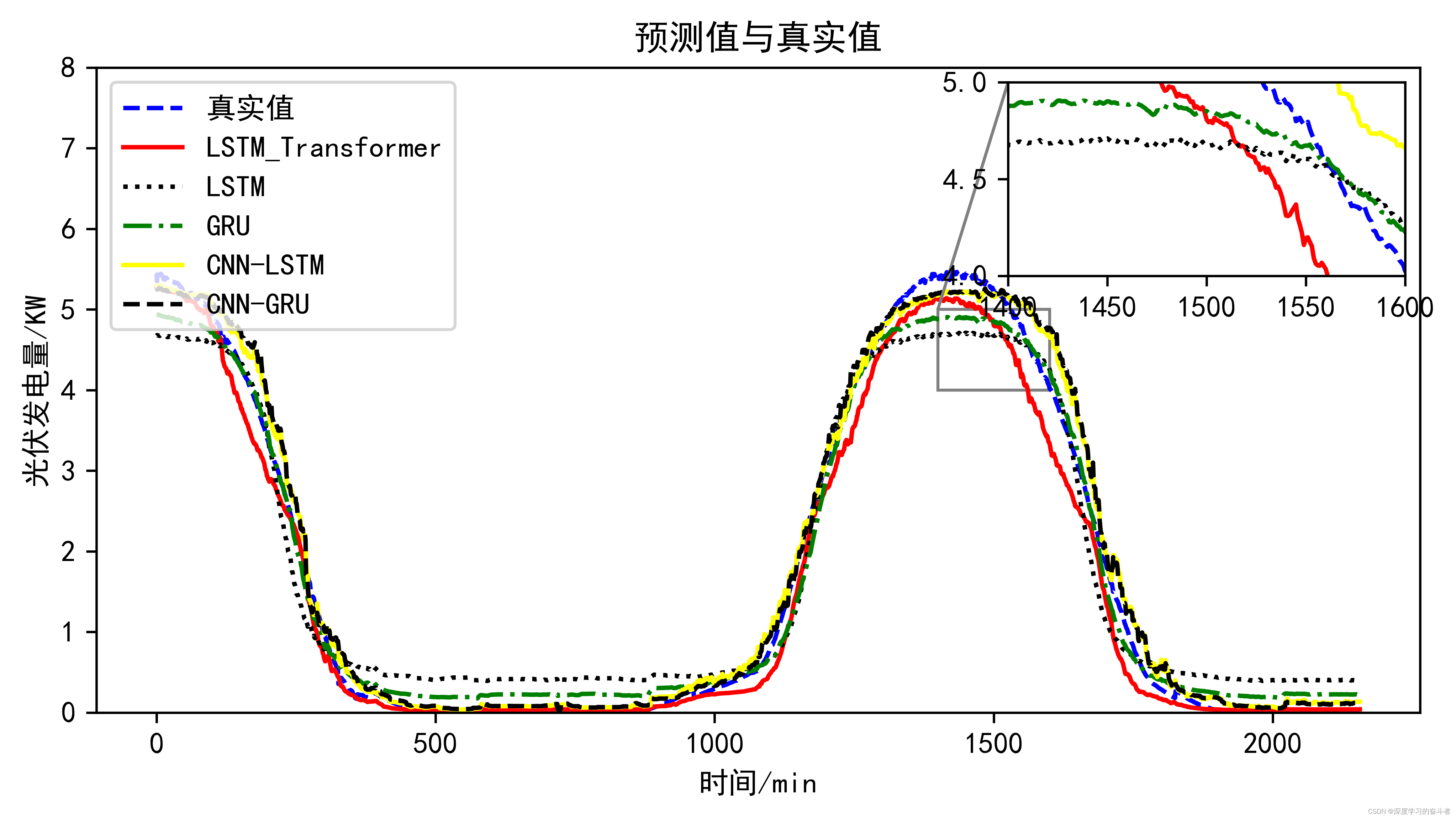基于光伏电站真实数据集的深度学习预测模型(python代码,深度学习五个模型)光伏预测数据集 Csdn博客
