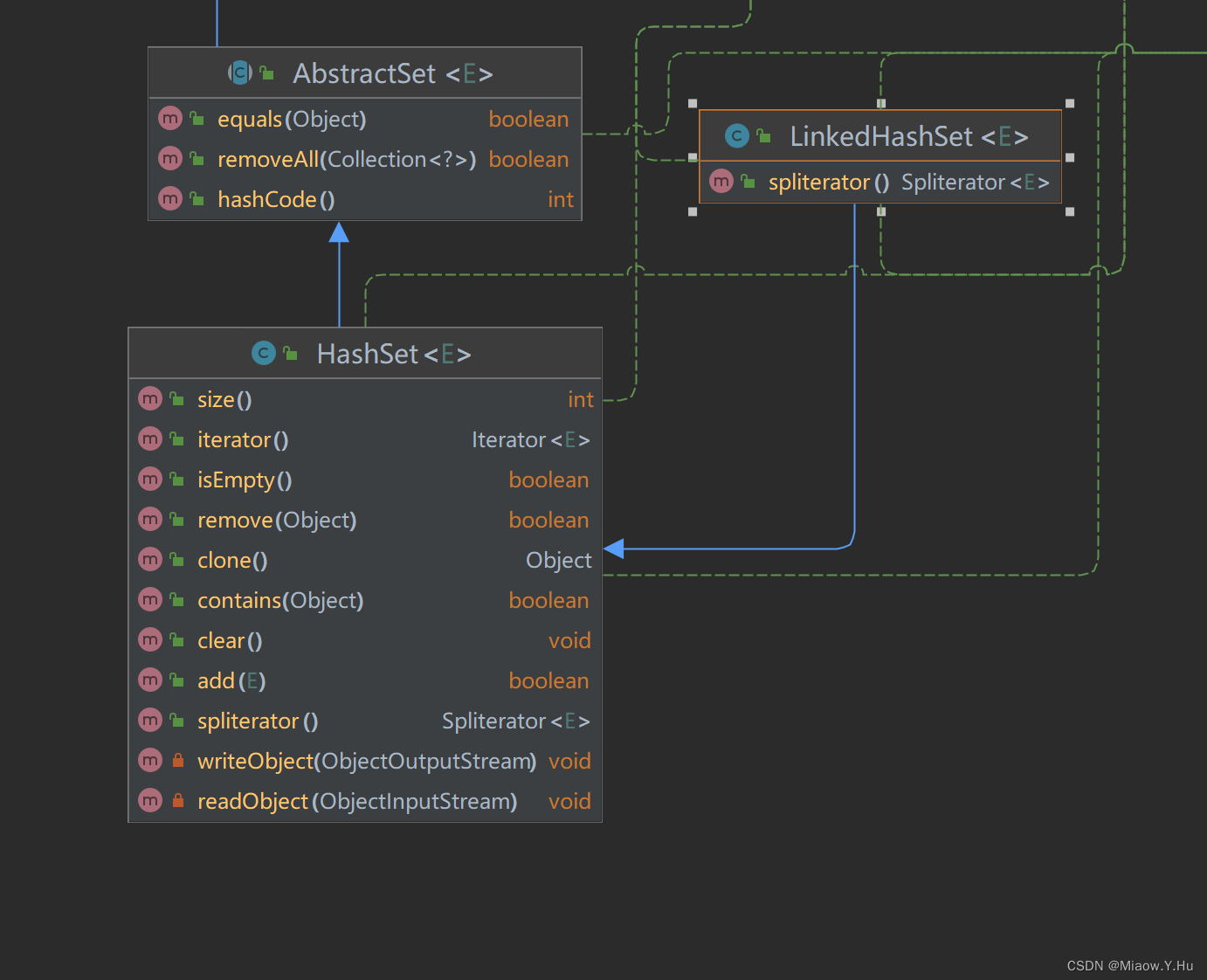 Set之linkedHashSet , CopyOnWriteArraySet-CSDN博客