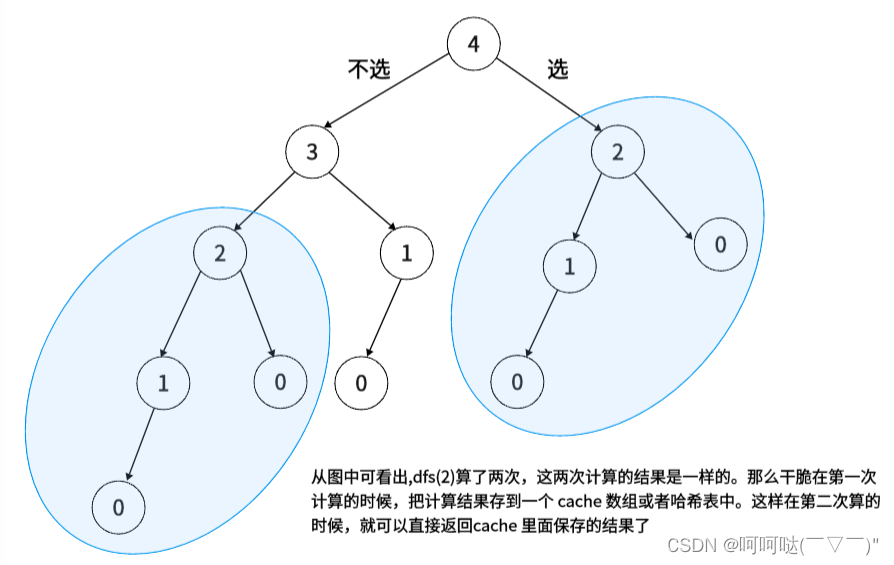 Leetcode 198打家劫舍 动态规划入门从记忆化搜索到递推 Csdn博客