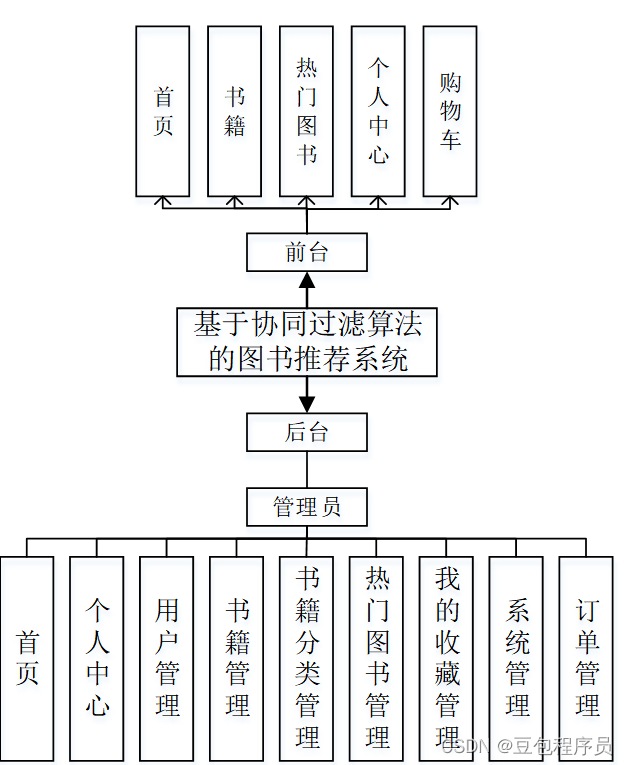 Pythonvue基于django的协同过滤算法的图书销售商城推荐系统协同过滤推荐算法 网上书城 Csdn博客