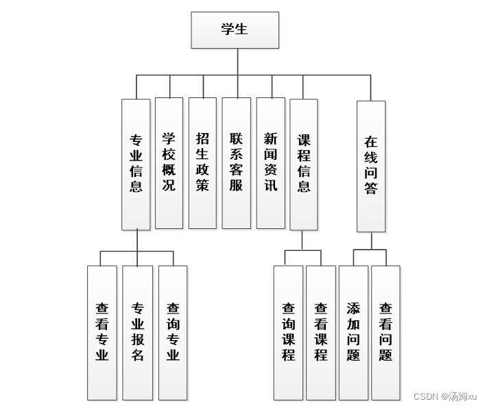 基于java的ssm框架高校专业信息管理系统的设计与实现专业管理系统设计 Csdn博客