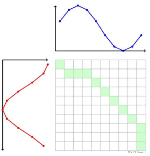 Dtw：dynamic Time Warping，动态时间规整动态时间规整dtw 结果 Csdn博客 