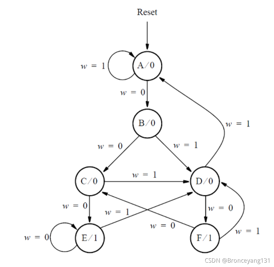 HDLBits 系列（9）——Sequential Logic（Finite State Machines（二））_assume that ...