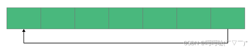 RingBuffer 环形缓冲区----镜像指示位_ringbuffer 镜像指示位-CSDN博客