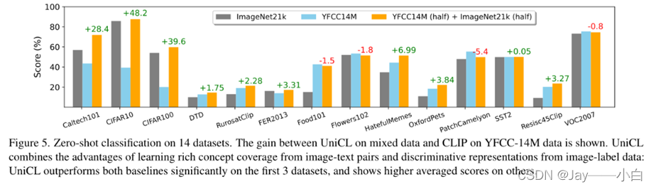 文献阅读：Unified Contrastive Learning in Image-Text-Label Space-CSDN博客