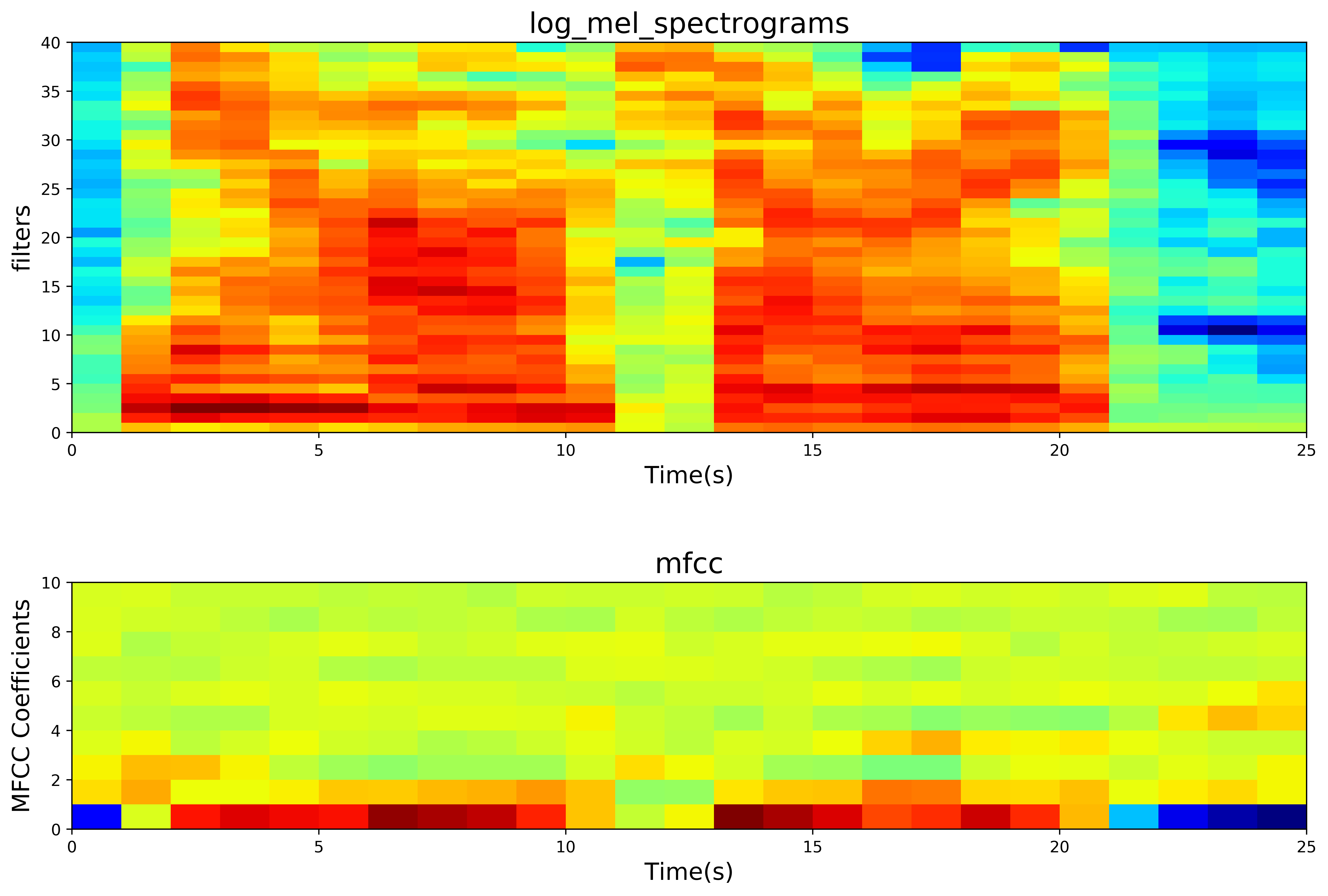 tensorflow 2 实现 mfcc 获取_tensorflow 读取音频文件生产mfcc-CSDN博客