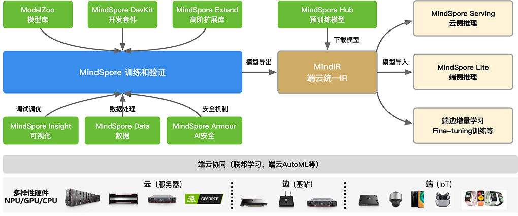 昇思25天学习打卡营第1天|MindSpore实现简单深度学习模型_mindspore实现深度学习-CSDN博客