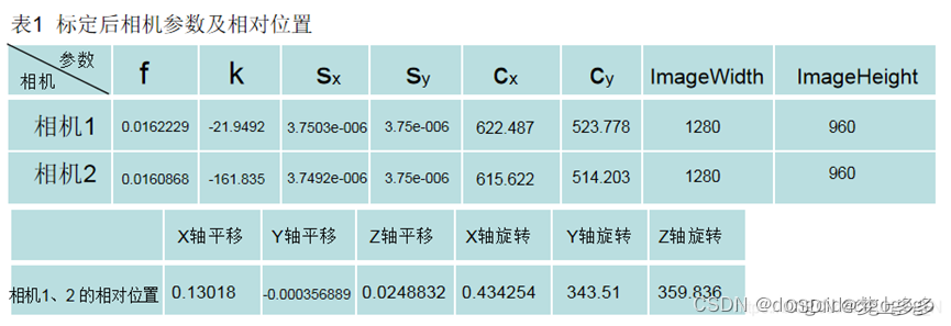 Opencv和c使用halcon标定的相机内参和外参将图像坐标转为世界坐标halcon相机内参 Csdn博客 