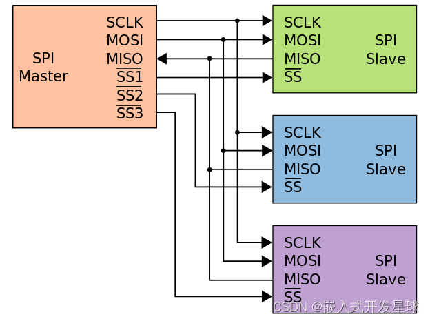 嵌入式linux系统中spi子系统原理分析01linux Uart、i2c、spi子系统架构 Csdn博客