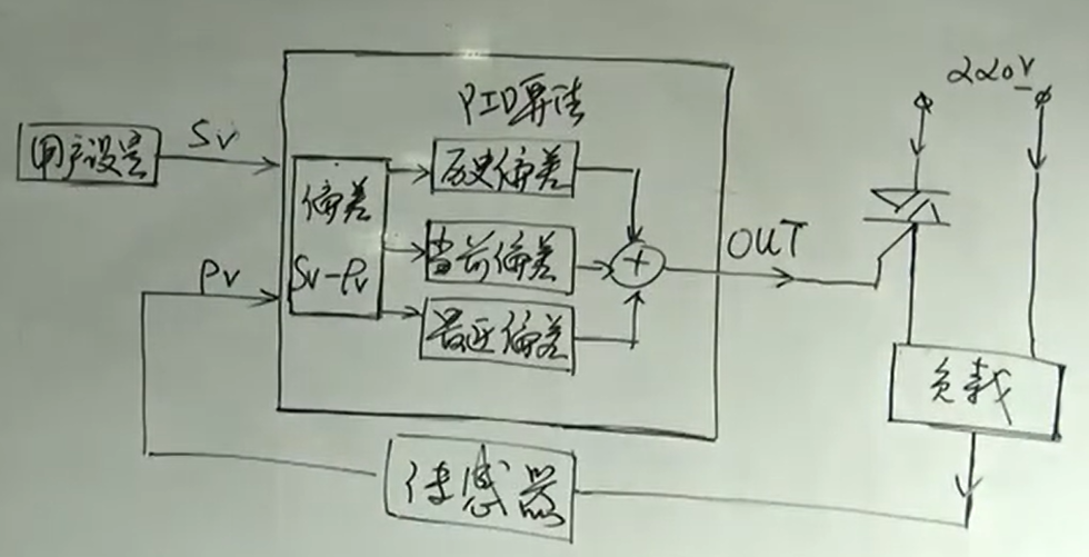 Stm32高级应用专题——基于stm32的pid温控器pid控制算法详解位置式pid增量式pid基于stm32和算法 Csdn博客