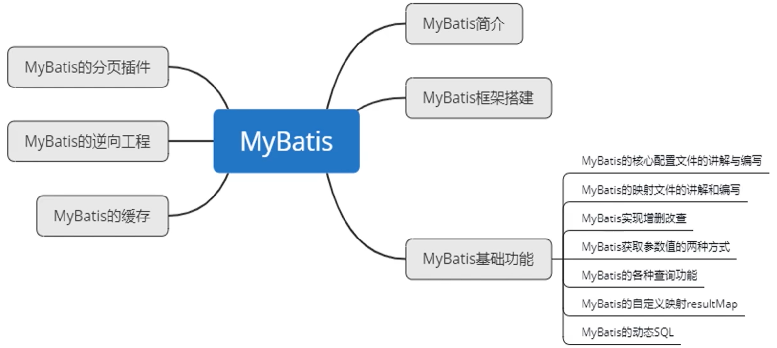 JavaWeb后端——Mybatis_mybatis是前端还是后端-CSDN博客