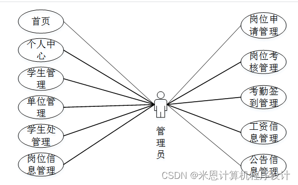 附源码 计算机毕业设计springboot勤工助学管理系统基于springbootvue的校园勤工助学管理系统的设计与实现论文 Csdn博客 