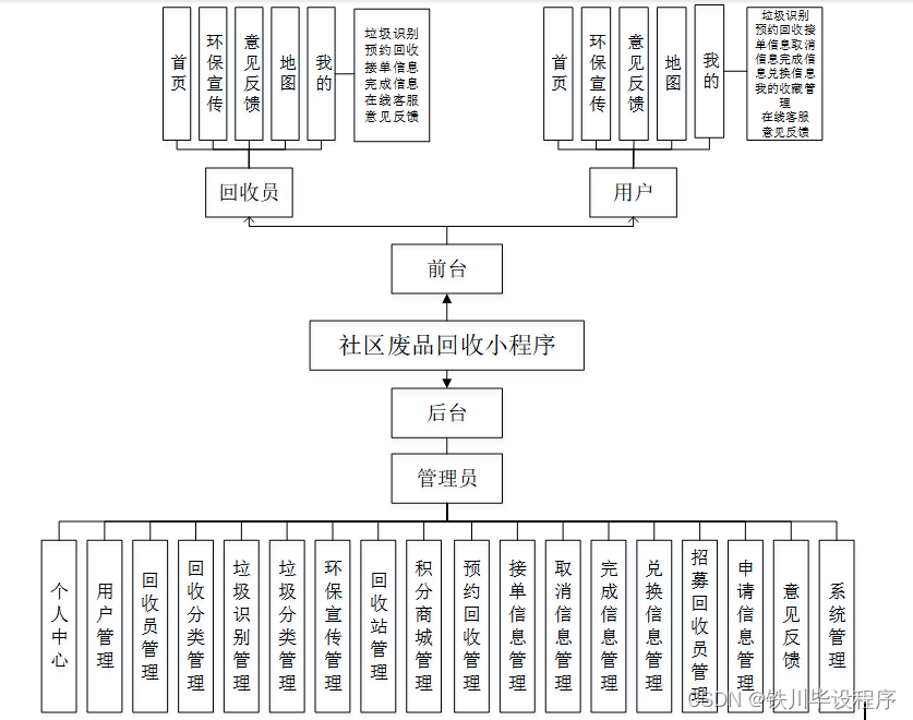 ssm/java/node/python/php社区废品回收小程序【2024年毕设】-CSDN博客