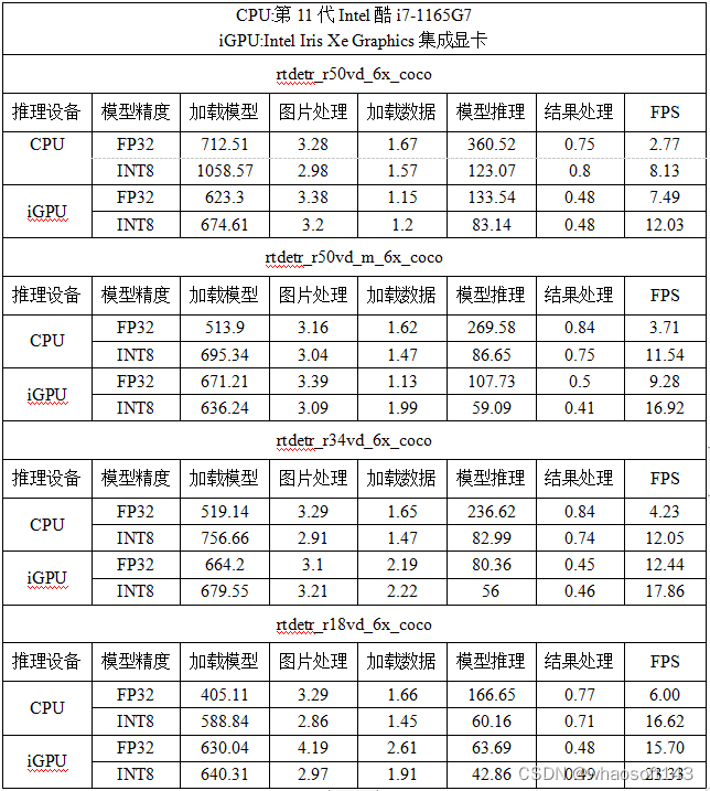 OpenVINO~RT-DETR模型INT8推理_openvino 模型 输入 int8-CSDN博客