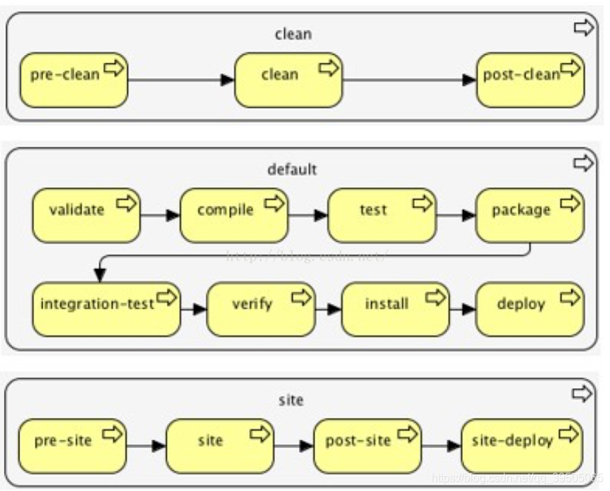 maven-之Lifecycle详解_maven lifecycle-CSDN博客