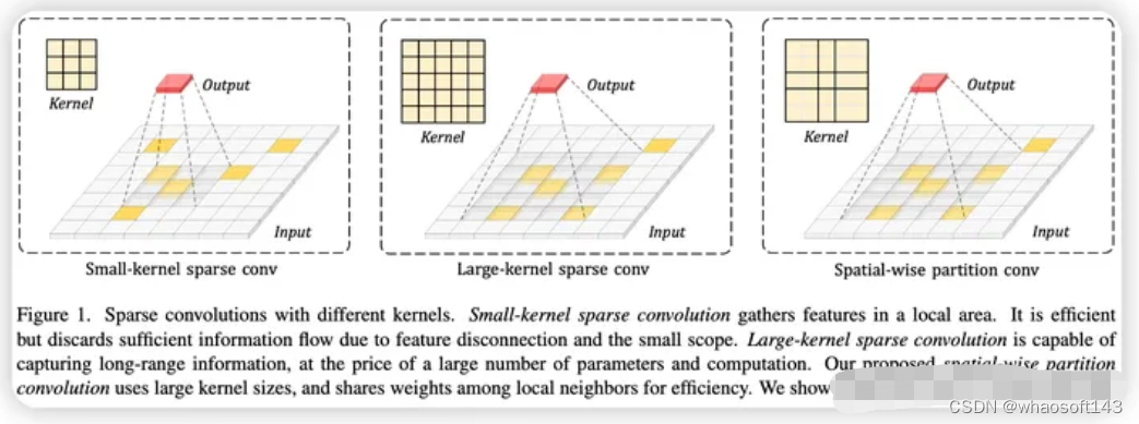 3D目标检测~模型汇总_largekernel3d: scaling up kernels in 3d sparse cnn-CSDN博客