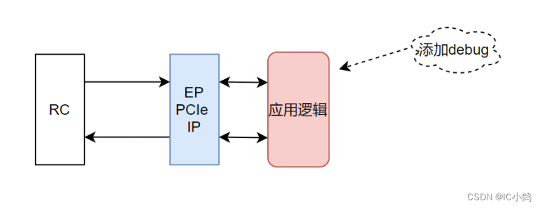 PCIe debug设计：锁存ltssm 状态机_pci-debug-CSDN博客
