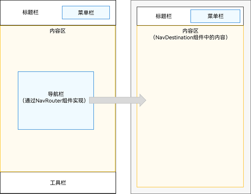 HarmonyOS实战开发：Navigation（组件导航）_harmonyos navigation-CSDN博客