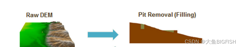 Python DEM数据填充凹坑_遥感与GIS杂记-CSDN专栏