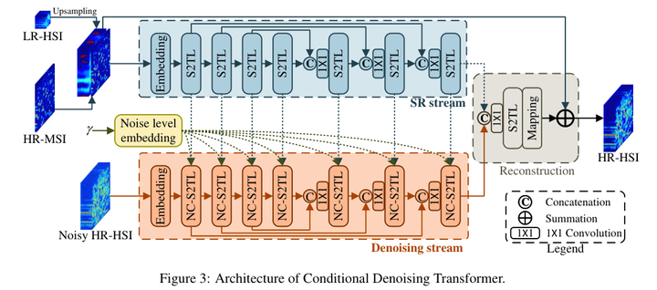 图像超分辨率：HSR-Diff:Hyperspectral Image Super-Resolution via Conditional Diffusion Models_hsr-diff ...