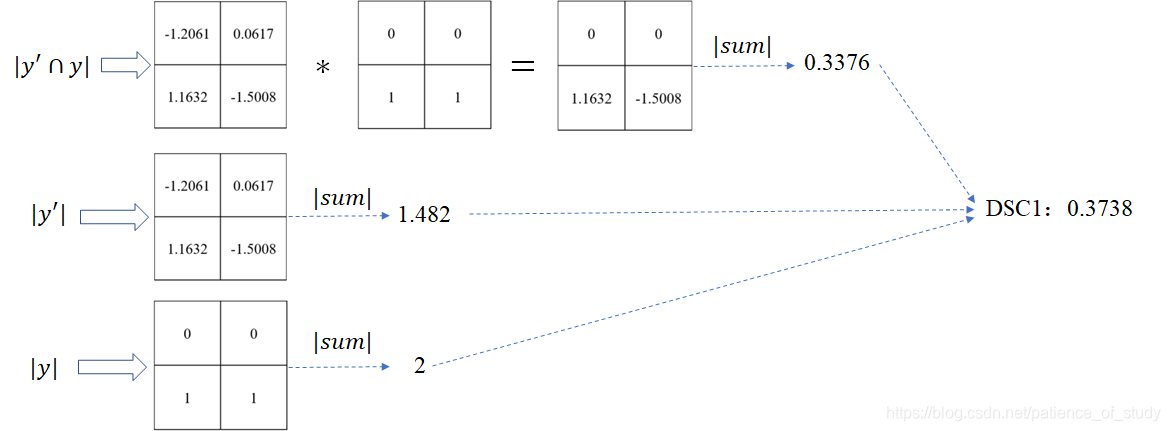 pytorch语义分割中CrossEntropy、FocalLoss和DiceLoss三类损失函数的理解与分析_dice loss震荡-CSDN博客