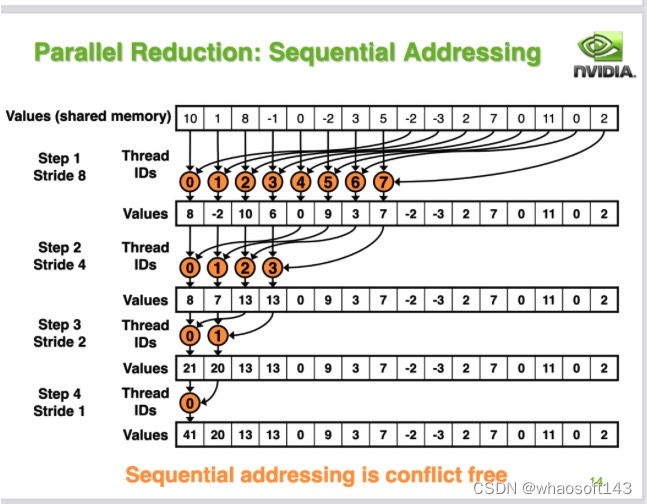 NIVDIA~reduce_warp divergent-CSDN博客