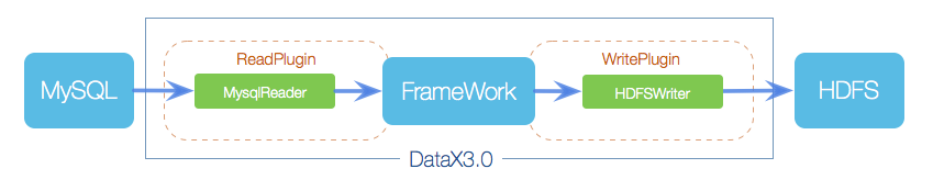 比Sqoop功能更加强大开源数据同步工具DataX实战_sqoop替代品-CSDN博客