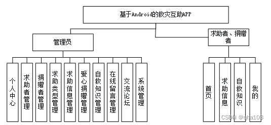 计算机毕业设计Python+uniapp+安卓基于Android的救灾互助APP（WEB+APP+LW）_uniapp基于安卓吗-CSDN博客