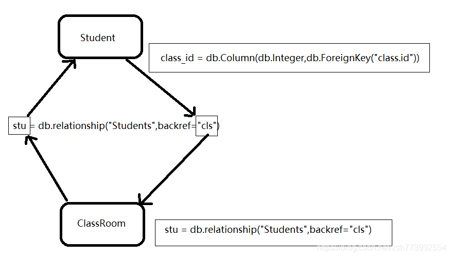 Flask-SQLAlchemy与蓝图(Blueprint)配置_flask蓝图 +sqlachemy-CSDN博客