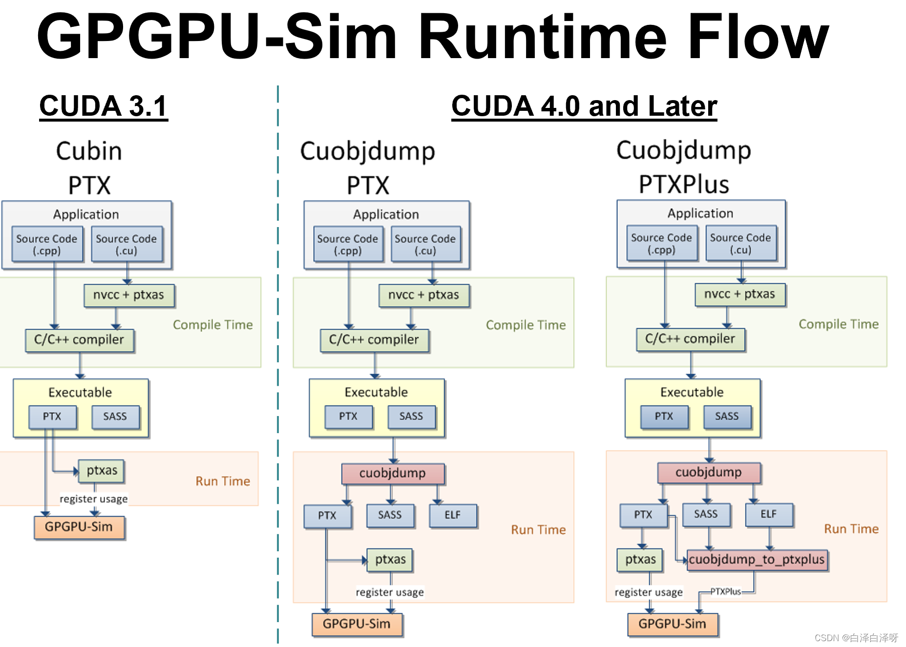 GPGPU-Sim 3.x 官方介绍 01_gpgpu sim-CSDN博客
