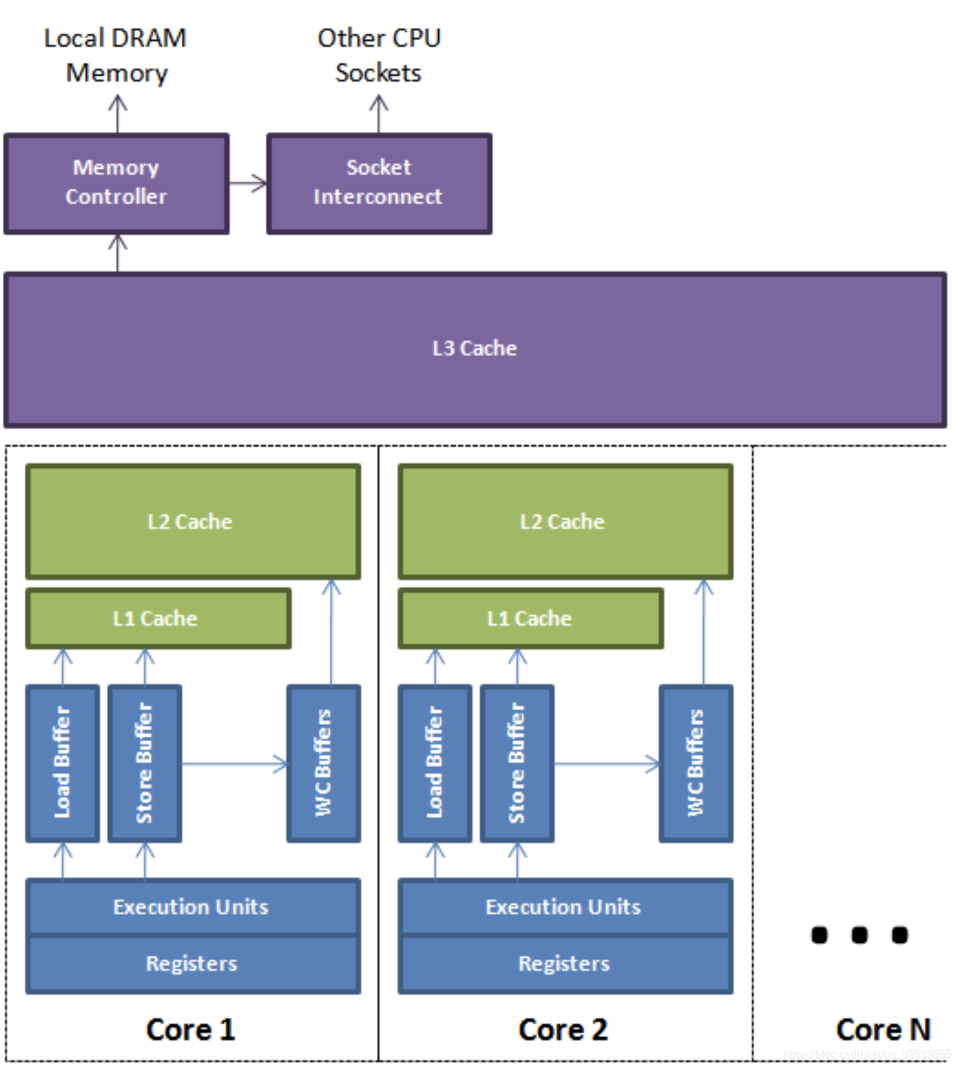 并发-MESI缓存一致性协议-CSDN博客
