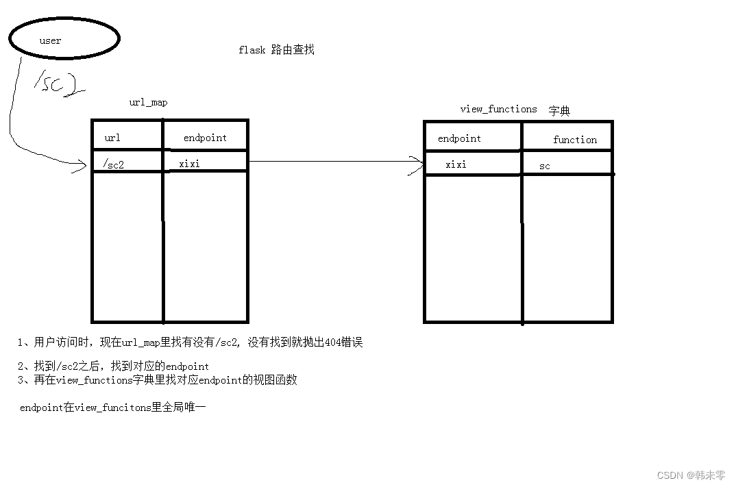 Flask 项目 01--项目前提知识_gavent worker (pid:30) exited with code 1.-CSDN博客